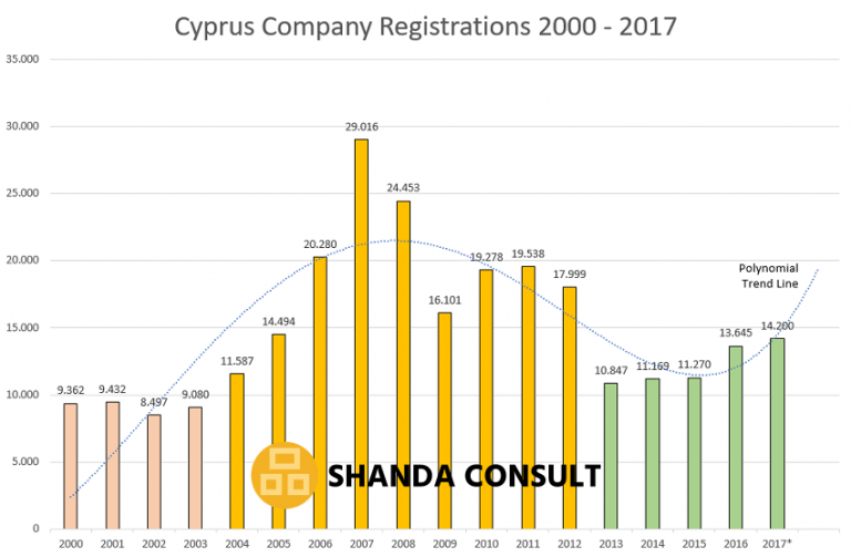 Cyprus Company Registrations 2000 – 2017 - Shanda Consult